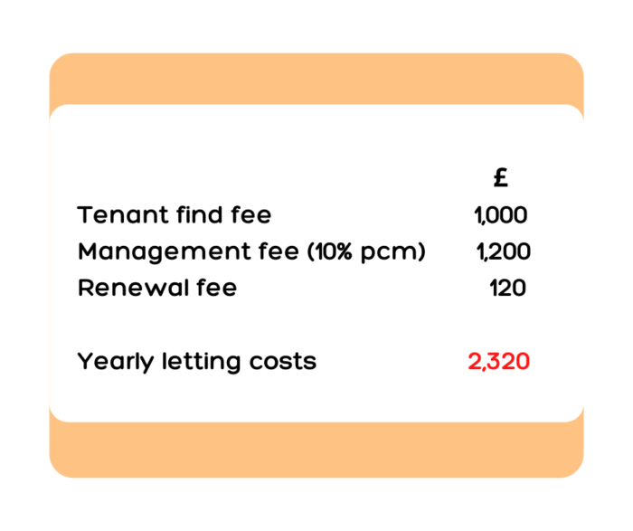 Costs you must factor in when renting your property! - Suiteplace